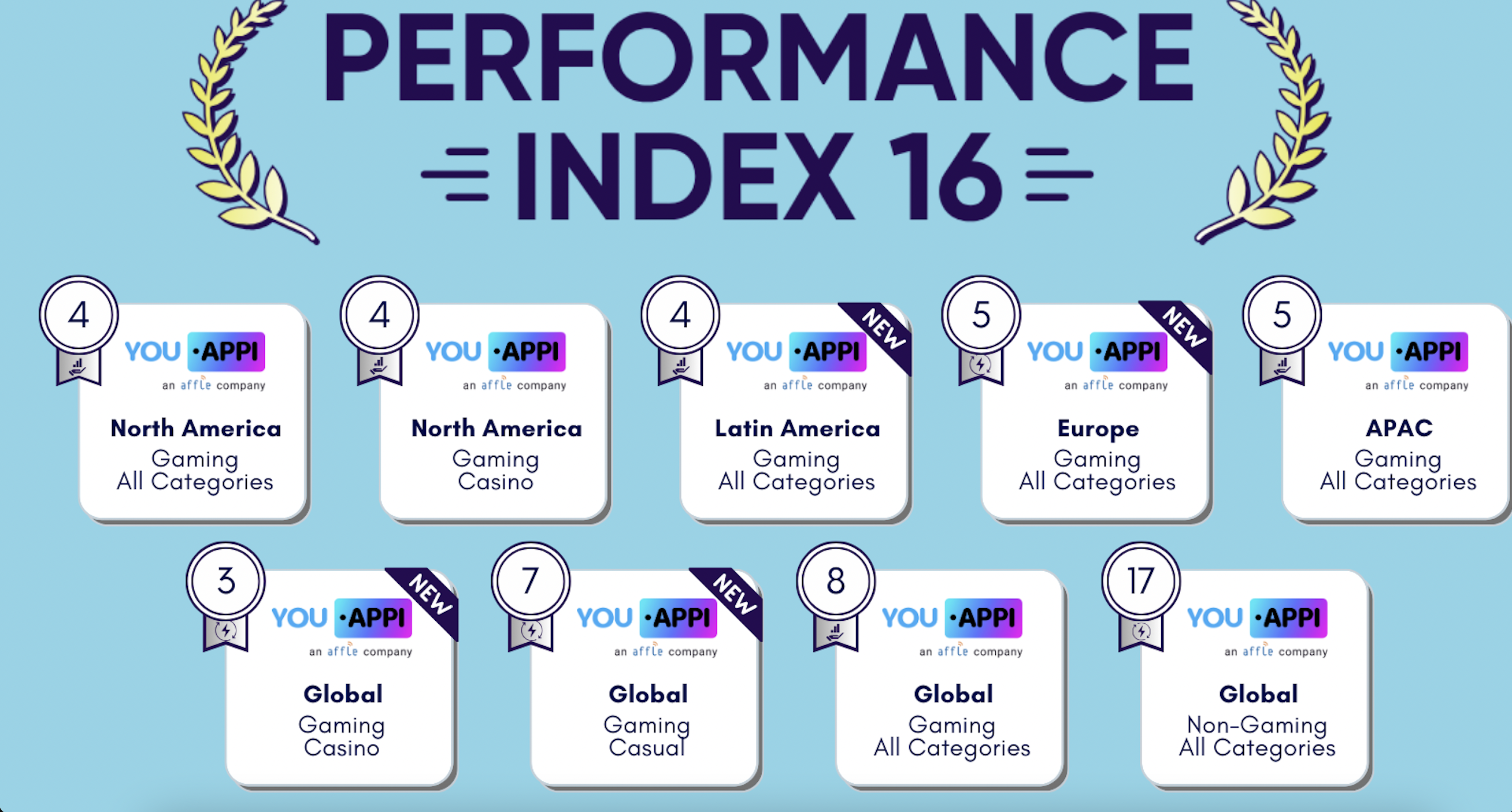 YouAppi Leads Gaming in AppsFlyer’s 16th Performance Index, Achieving Global Recognition